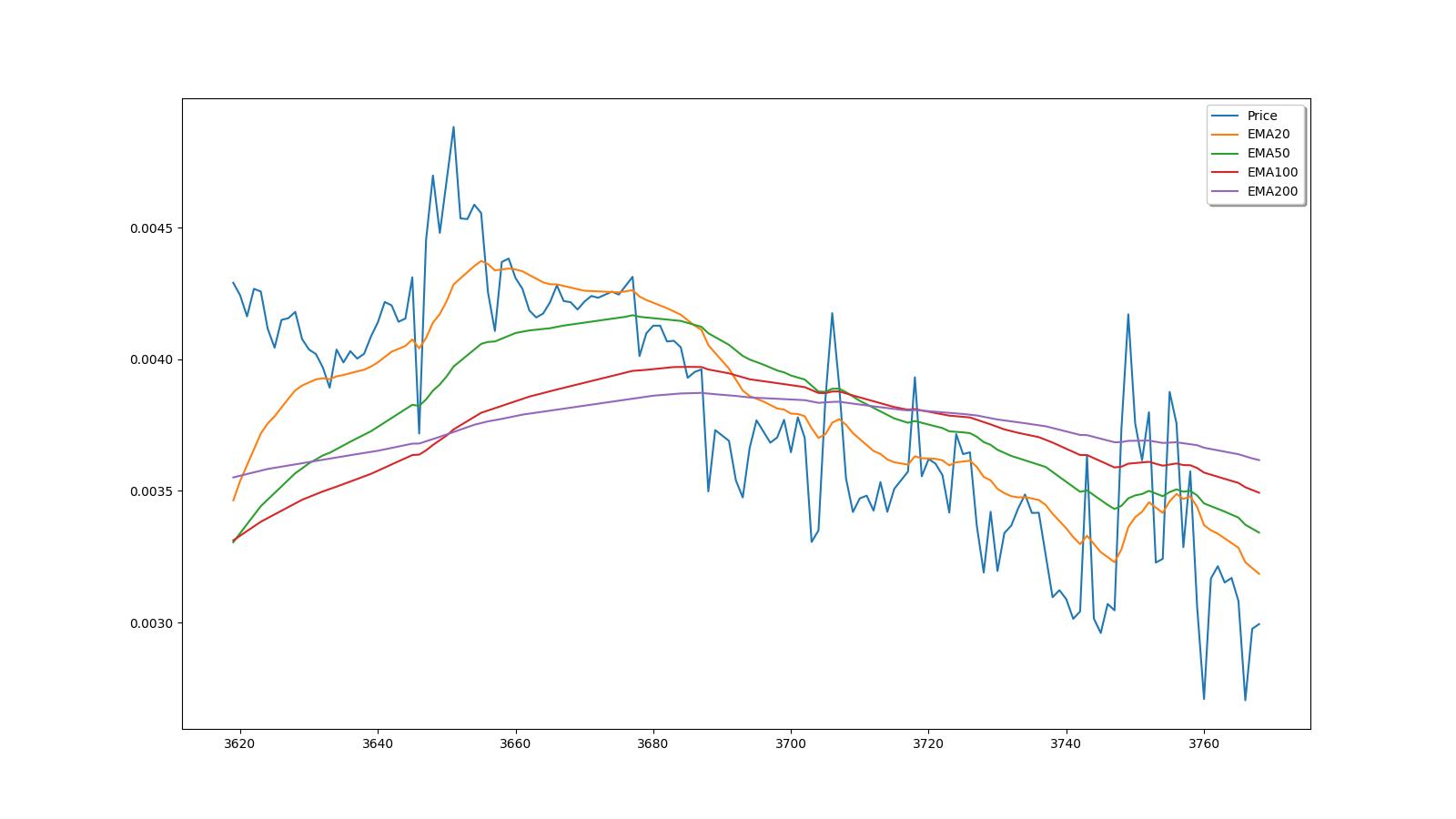 Motocoin Exponential Moving Averages