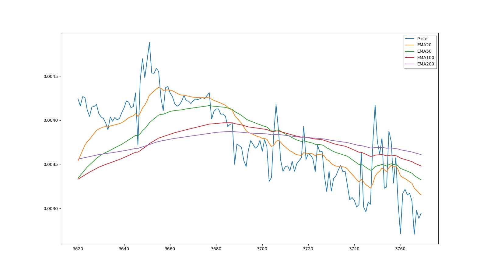 Motocoin Exponential Moving Averages