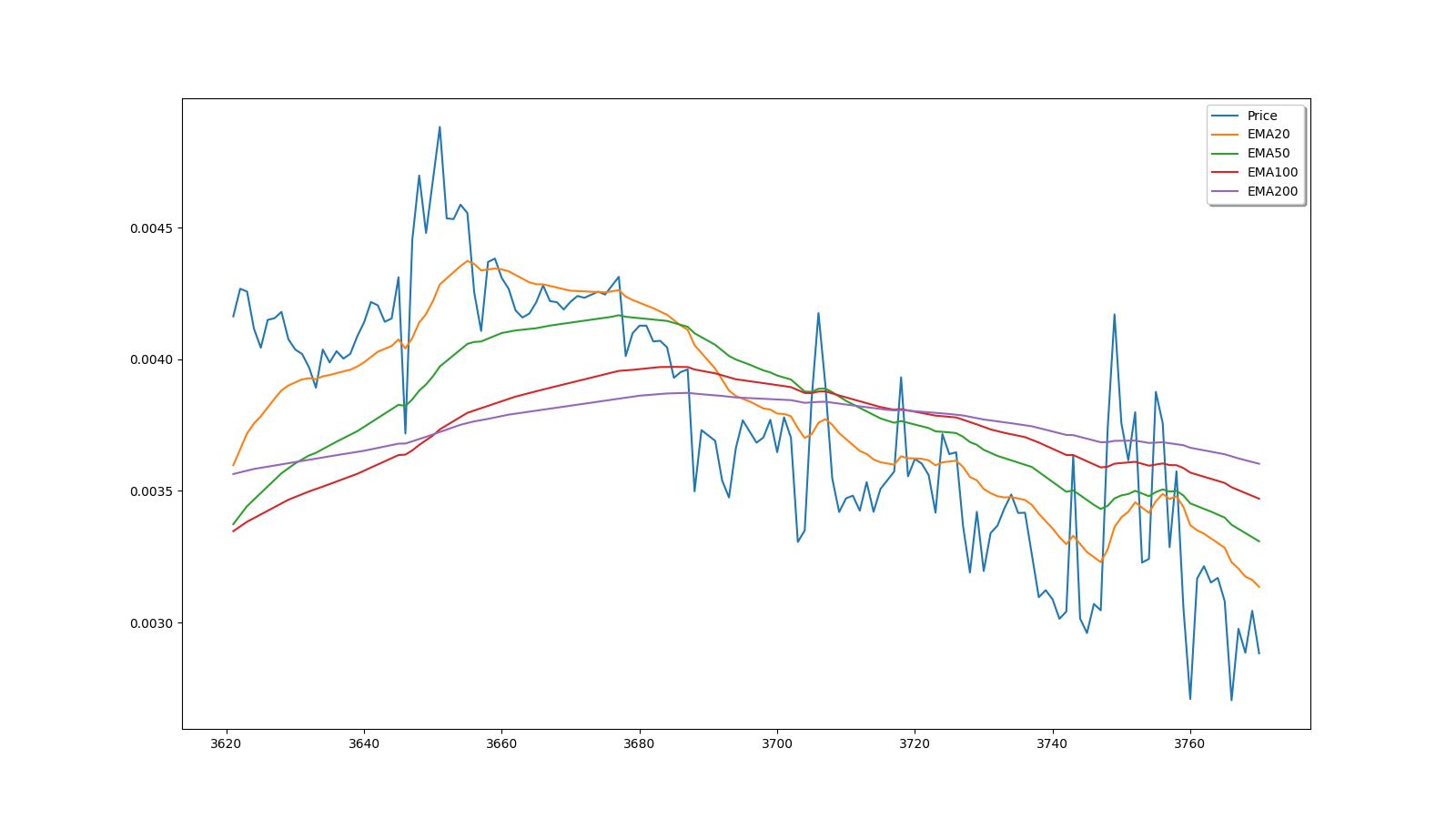 Motocoin Exponential Moving Averages