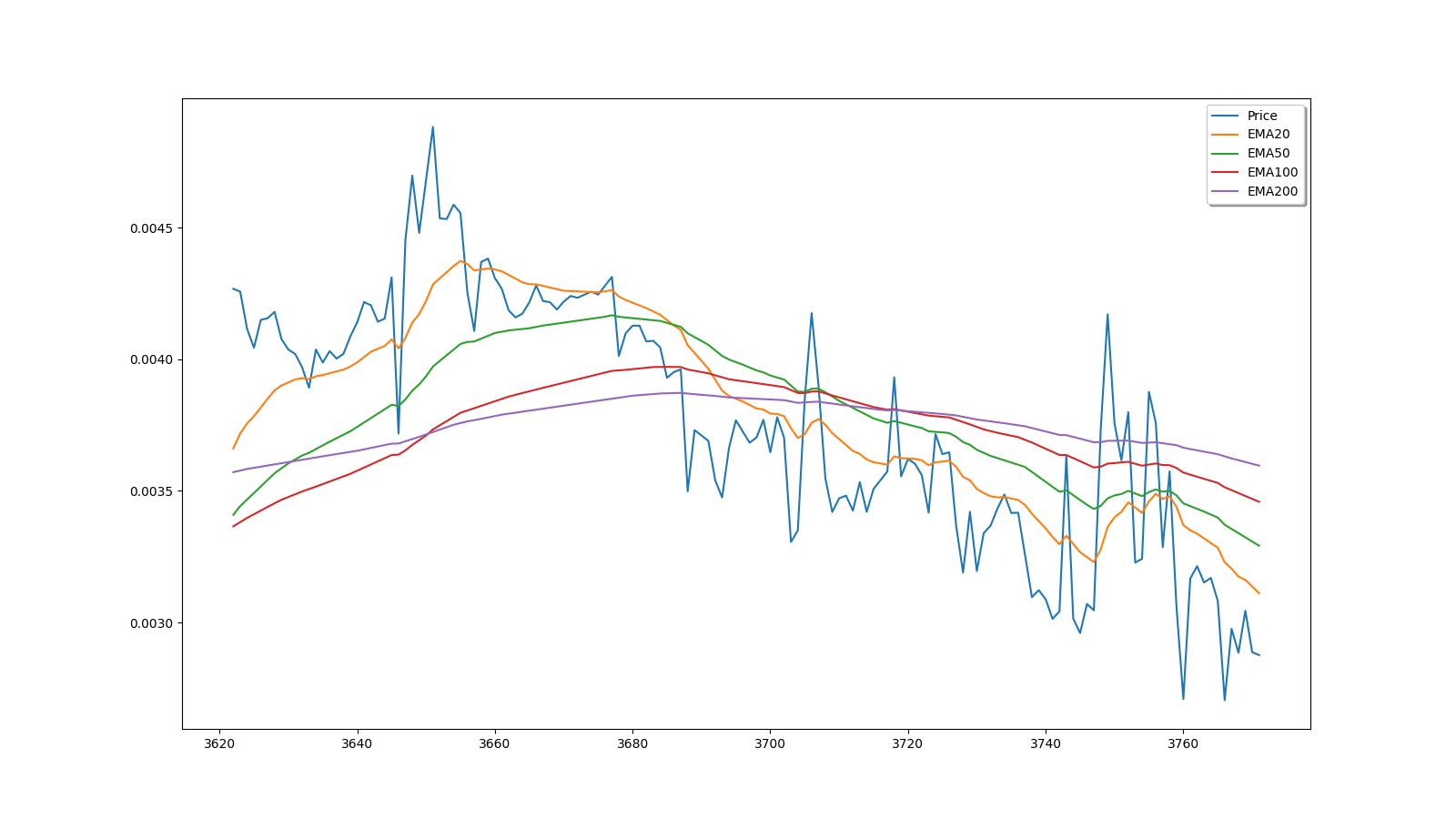 Motocoin Exponential Moving Averages