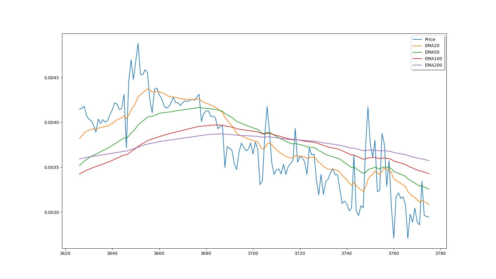Motocoin Exponential Moving Averages
