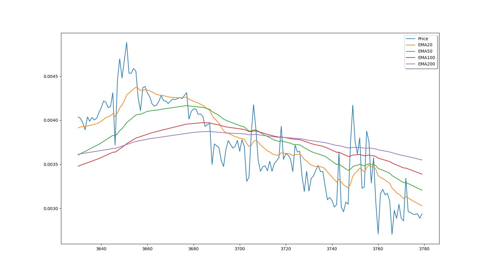Motocoin Exponential Moving Averages