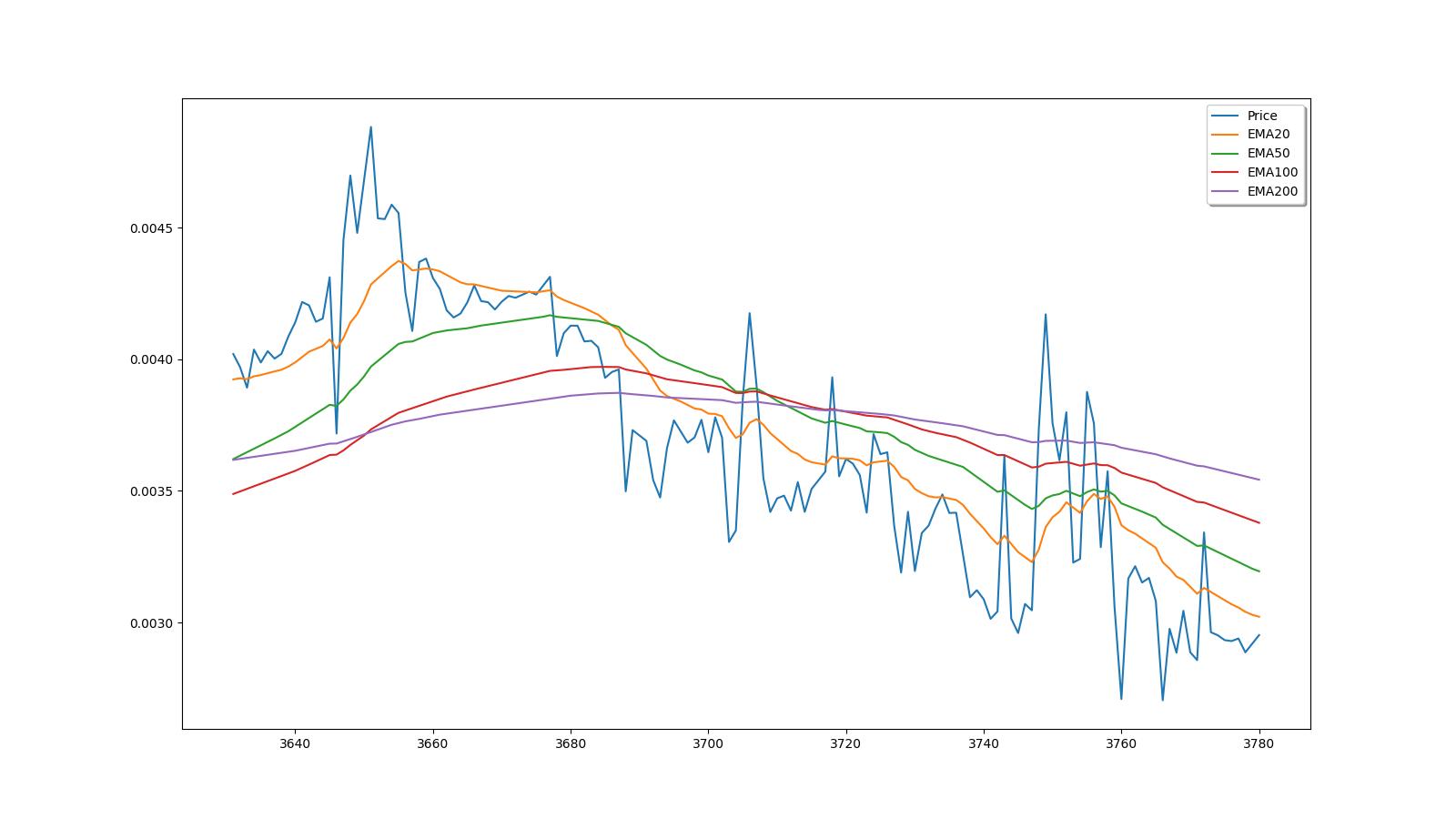 Motocoin Exponential Moving Averages
