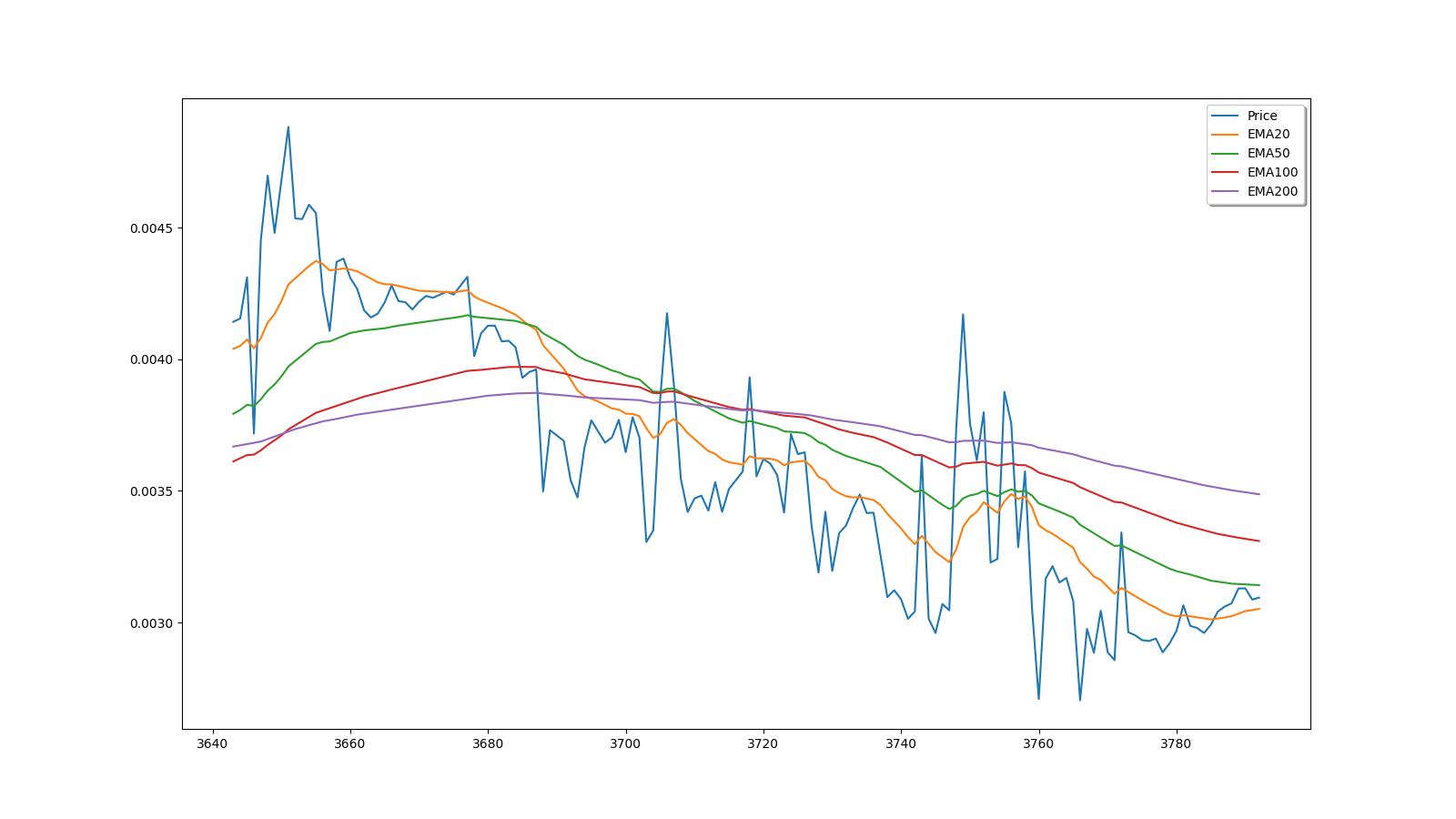 Motocoin Exponential Moving Averages