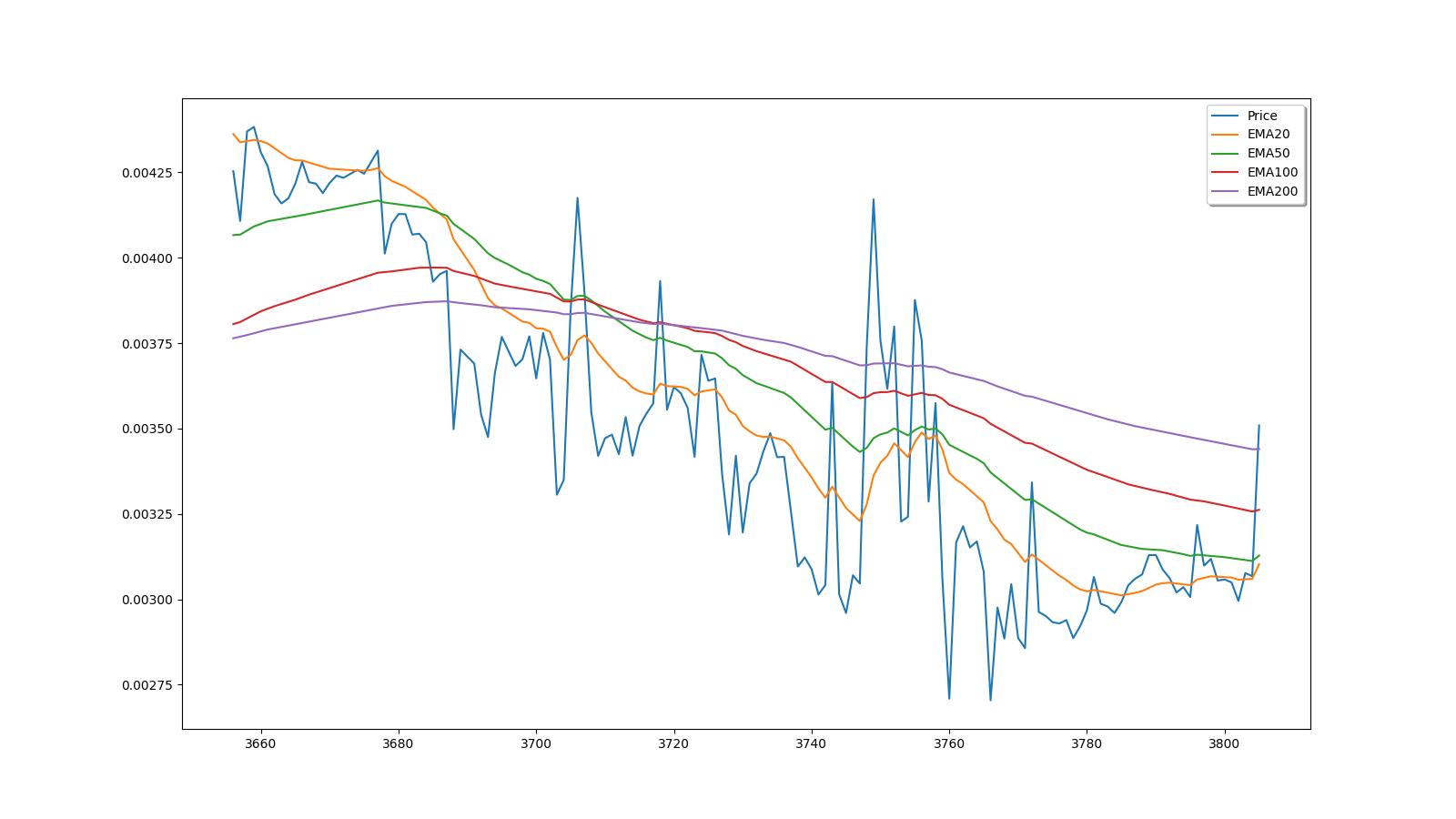Motocoin Exponential Moving Averages
