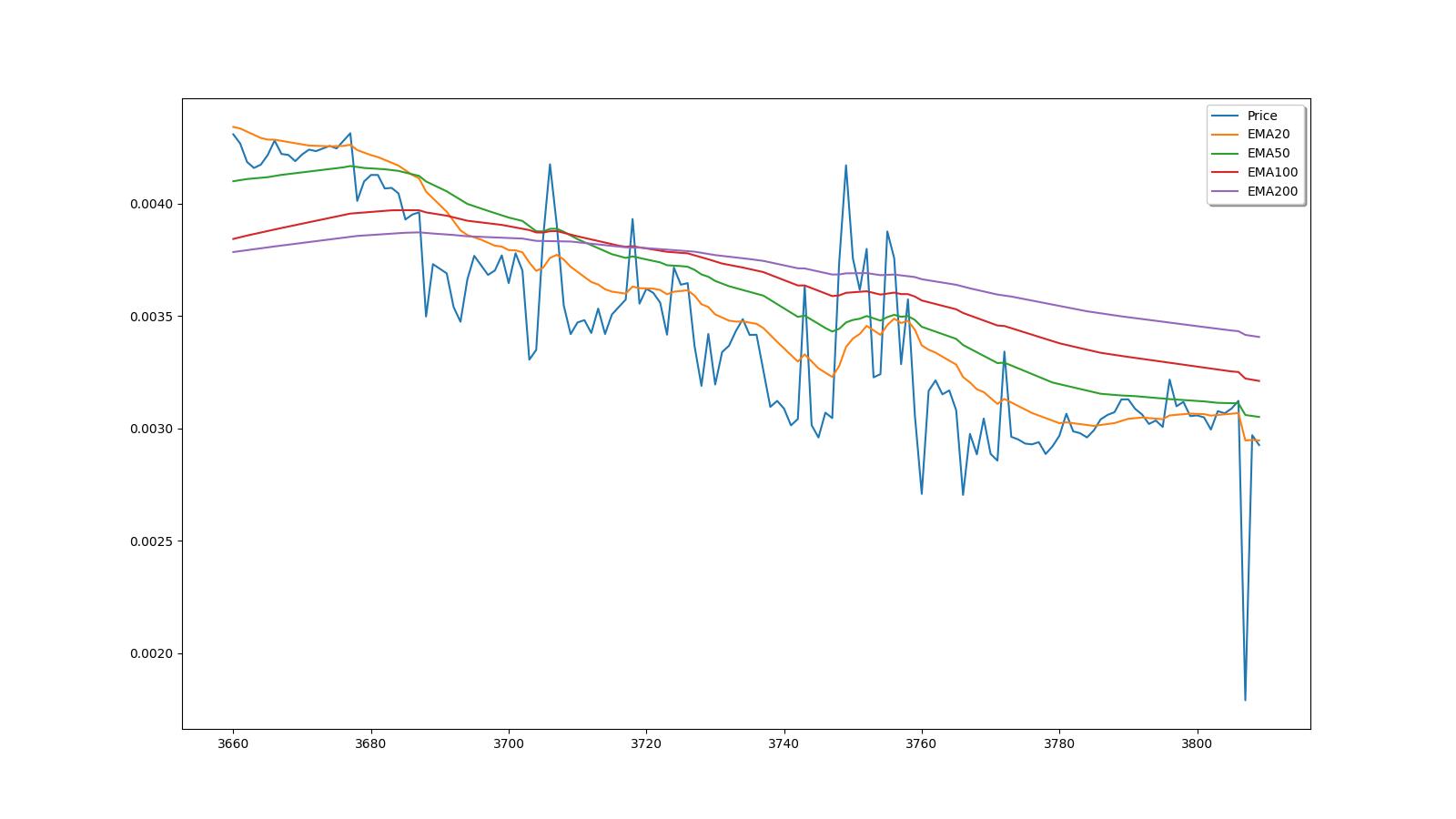 Motocoin Exponential Moving Averages