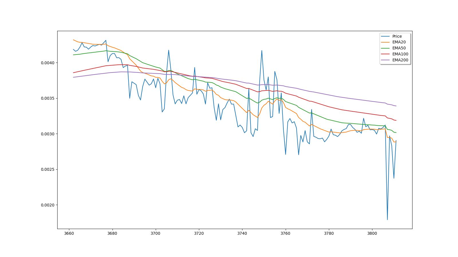 Motocoin Exponential Moving Averages