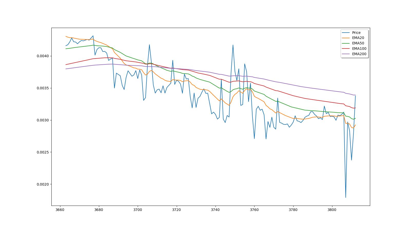 Motocoin Exponential Moving Averages