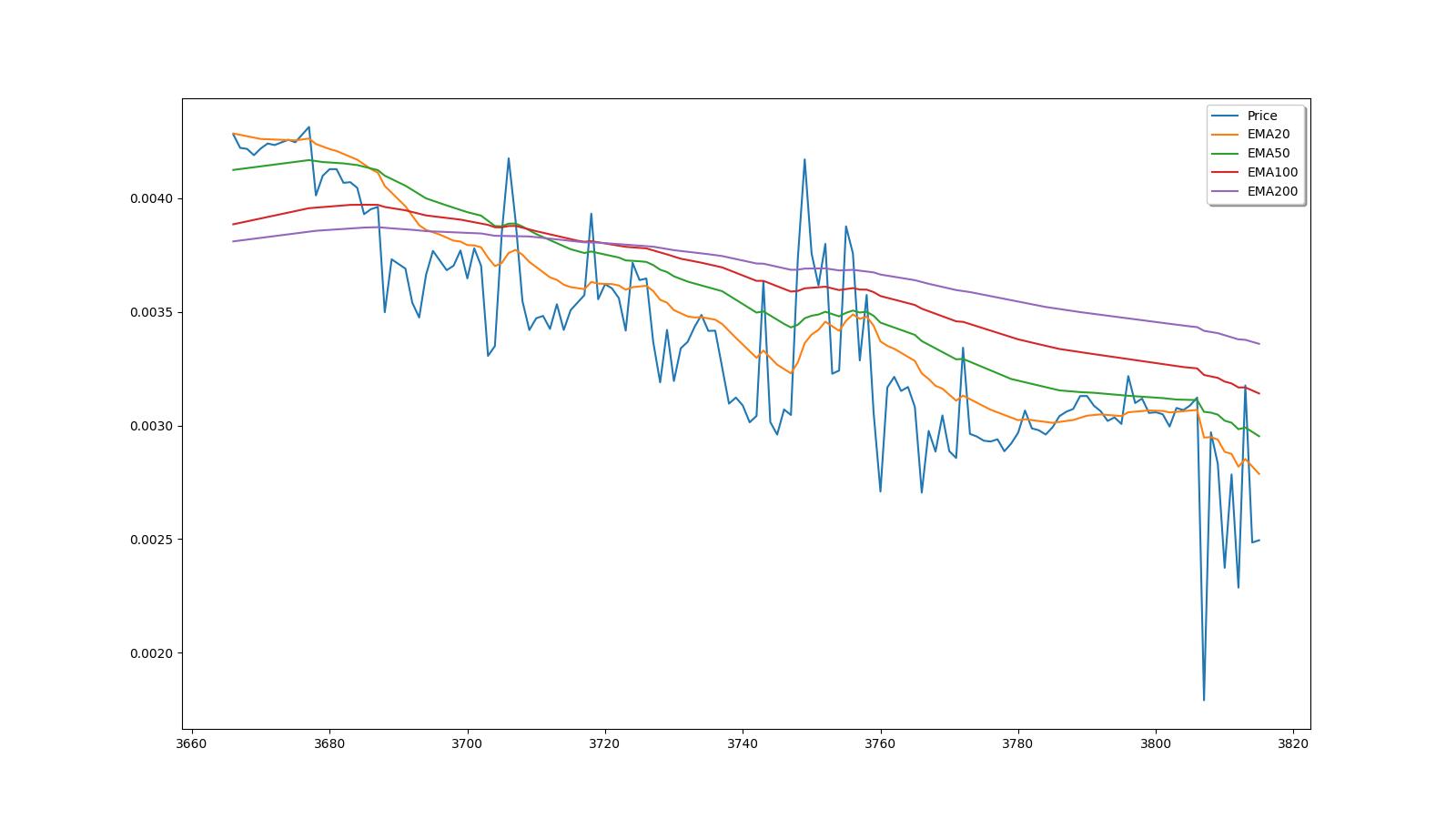 Motocoin Exponential Moving Averages
