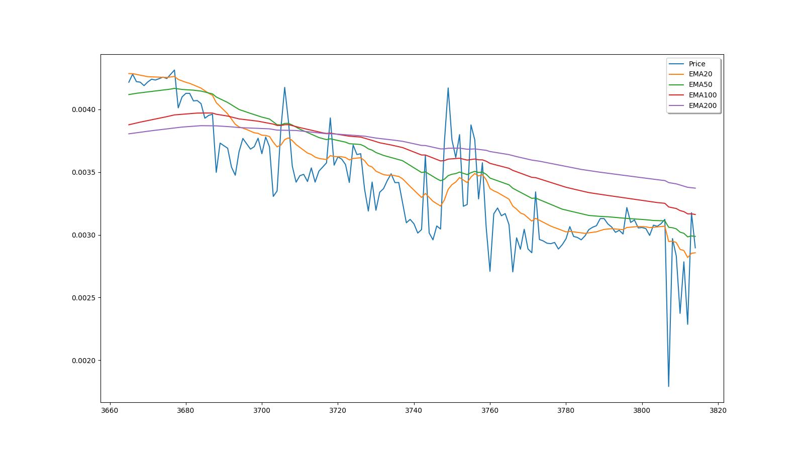 Motocoin Exponential Moving Averages
