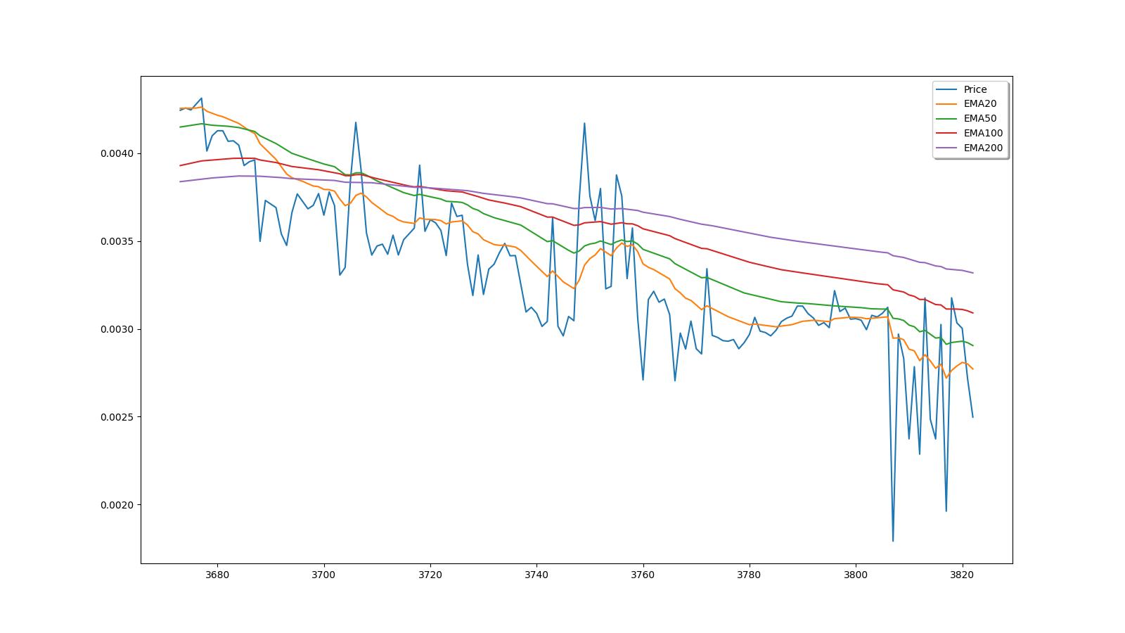 Motocoin Exponential Moving Averages