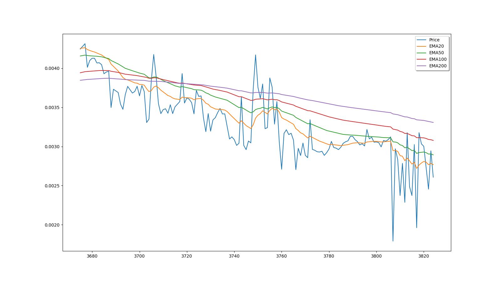 Motocoin Exponential Moving Averages