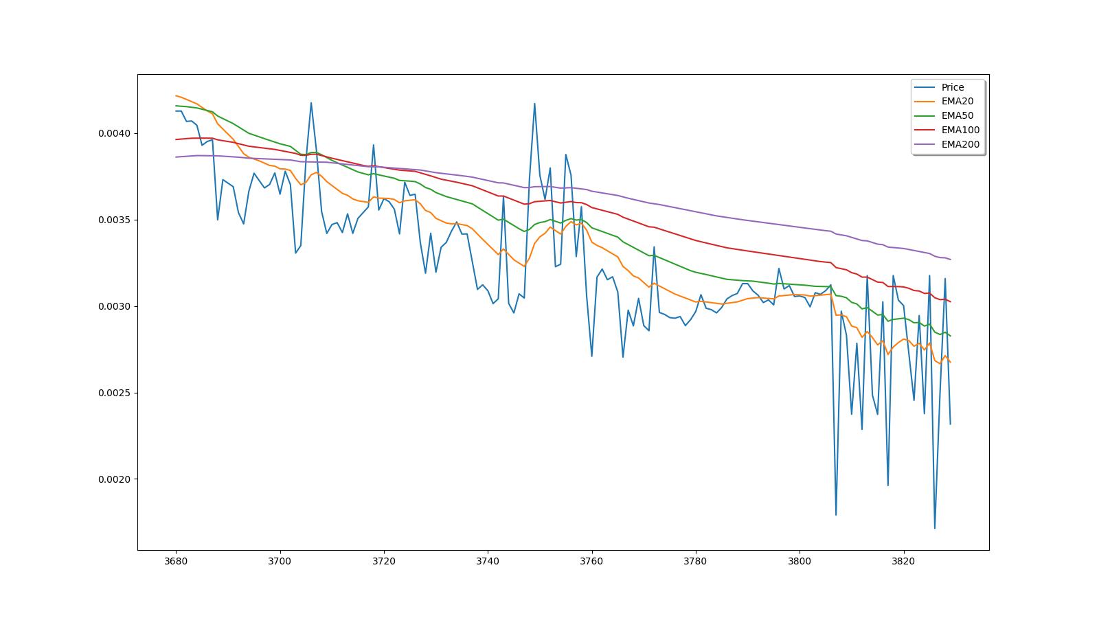 Motocoin Exponential Moving Averages