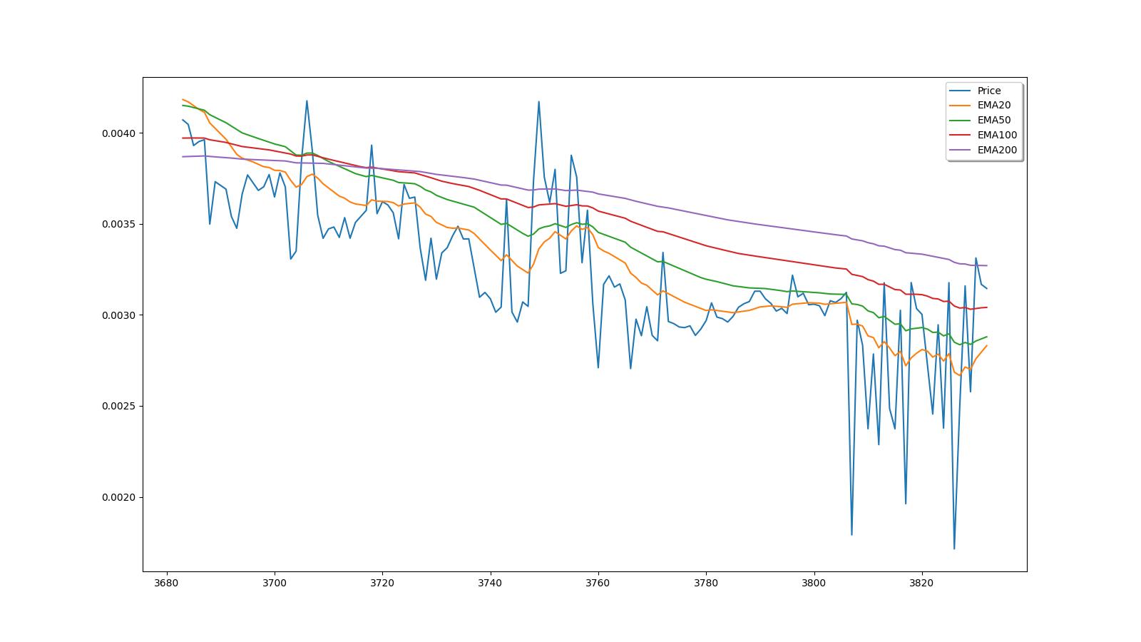 Motocoin Exponential Moving Averages