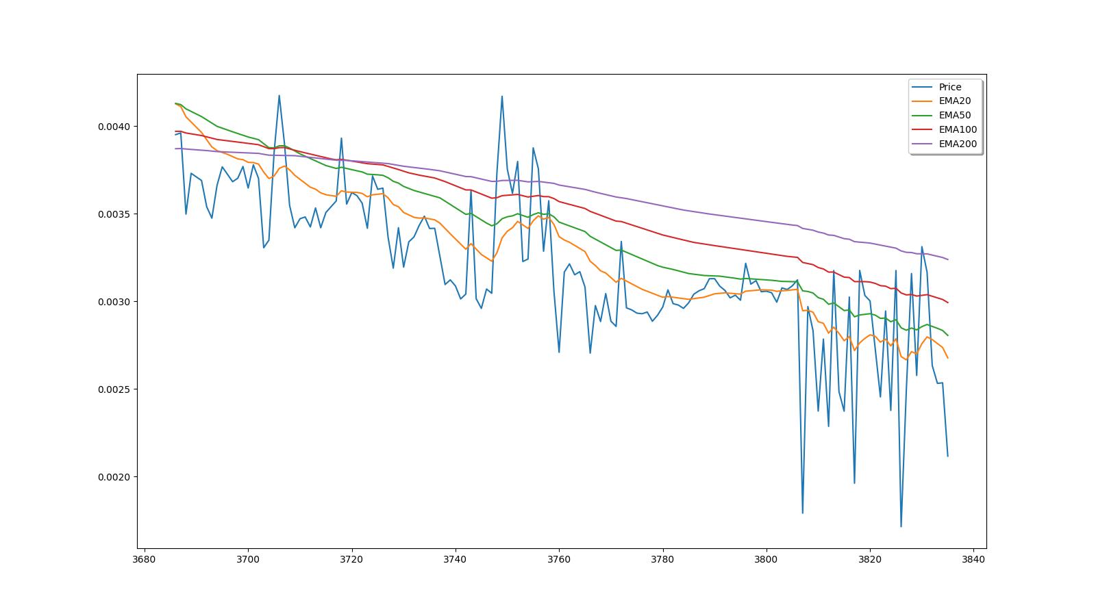 Motocoin Exponential Moving Averages