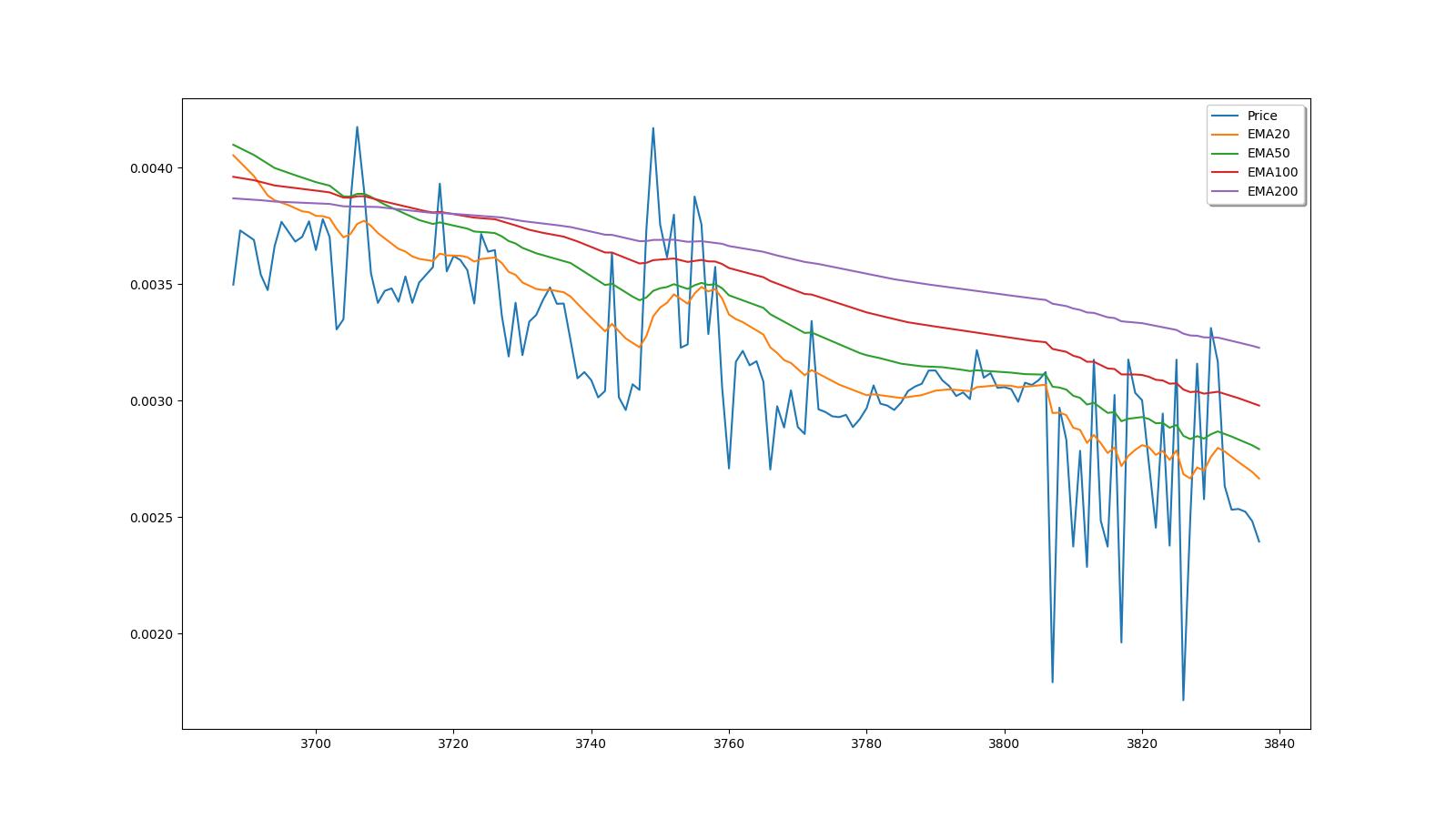Motocoin Exponential Moving Averages