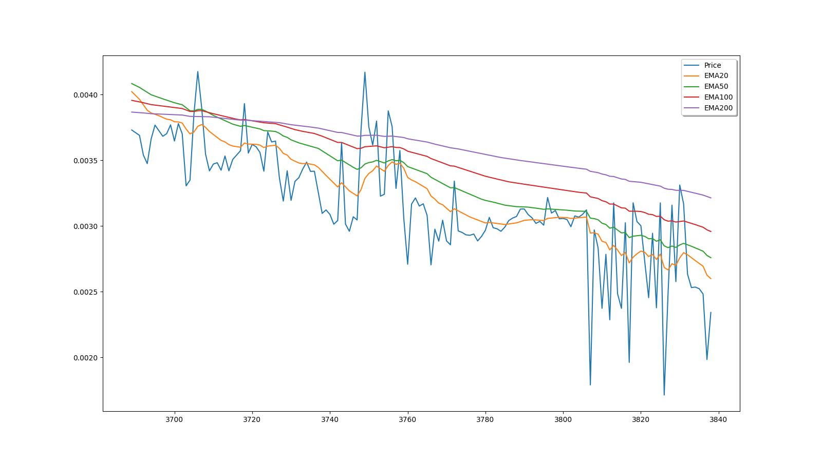 Motocoin Exponential Moving Averages