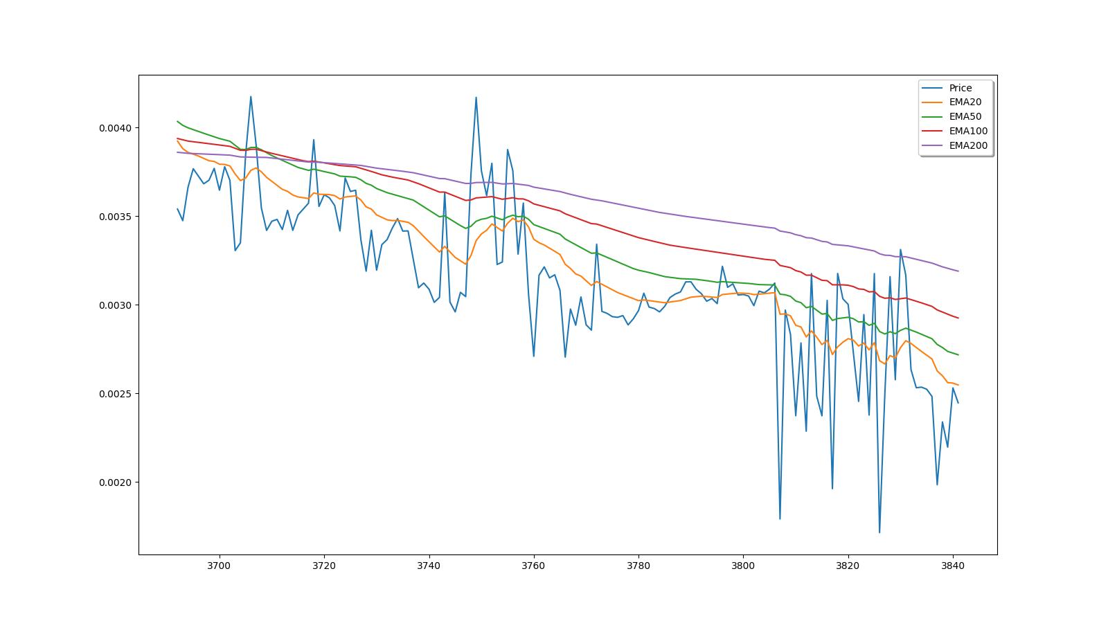 Motocoin Exponential Moving Averages