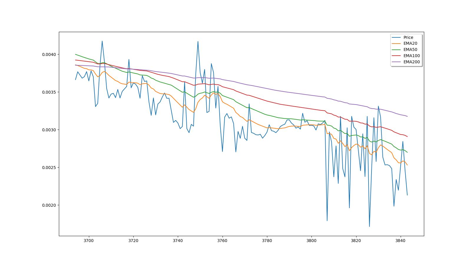 Motocoin Exponential Moving Averages