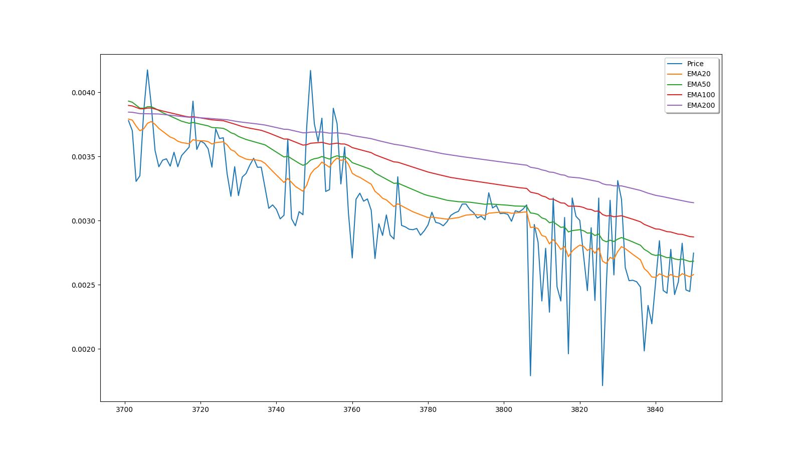 Motocoin Exponential Moving Averages