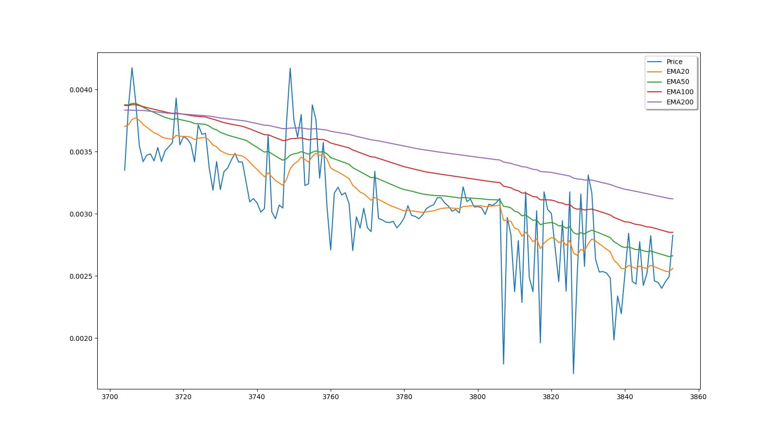Motocoin Exponential Moving Averages