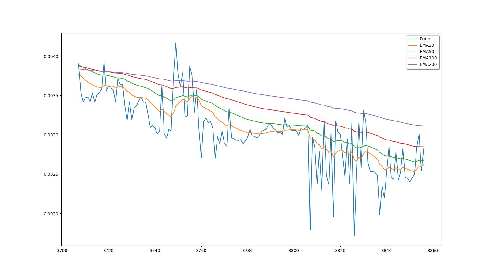Motocoin Exponential Moving Averages