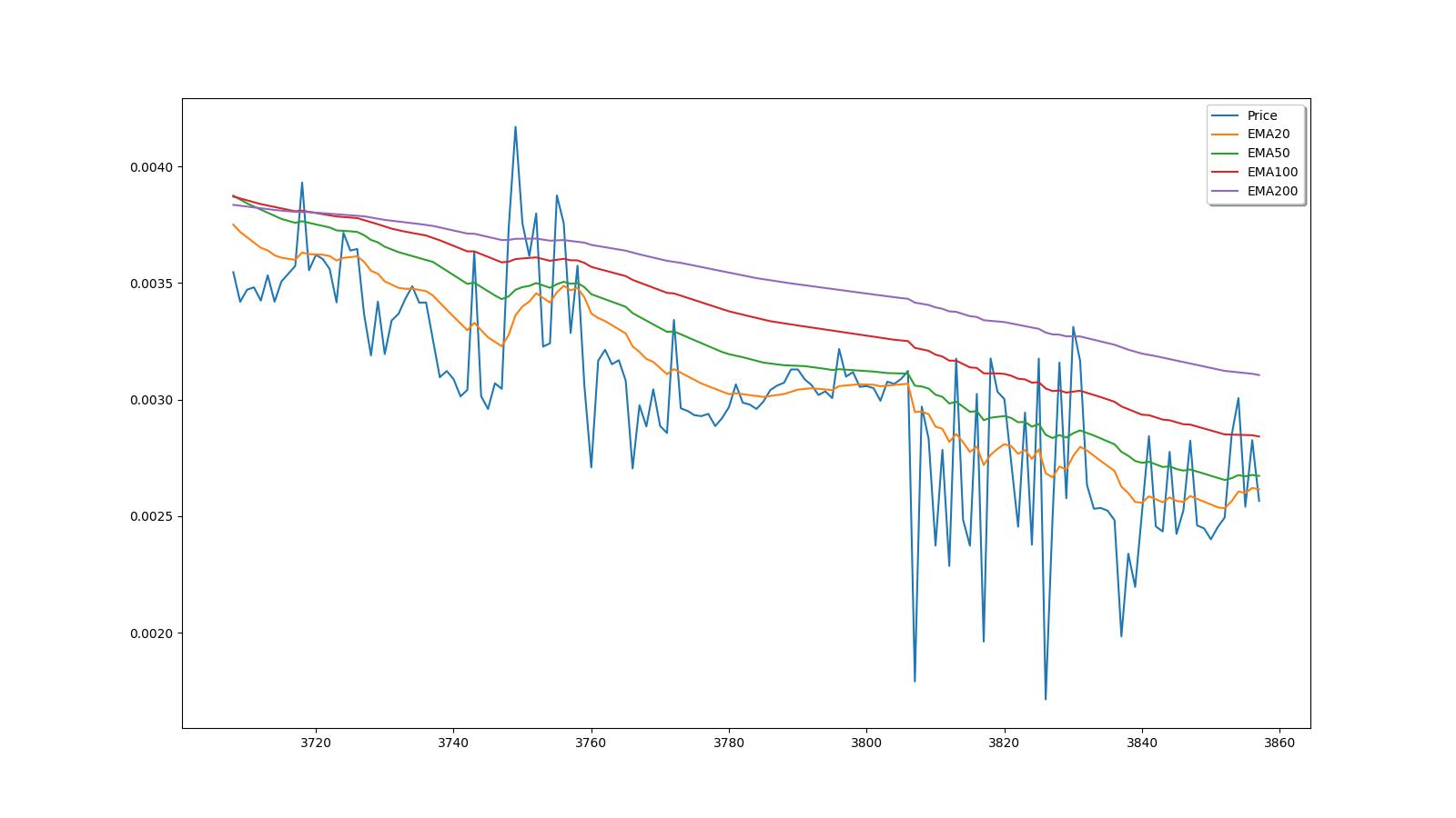 MotoCoin Exponential Moving Averages
