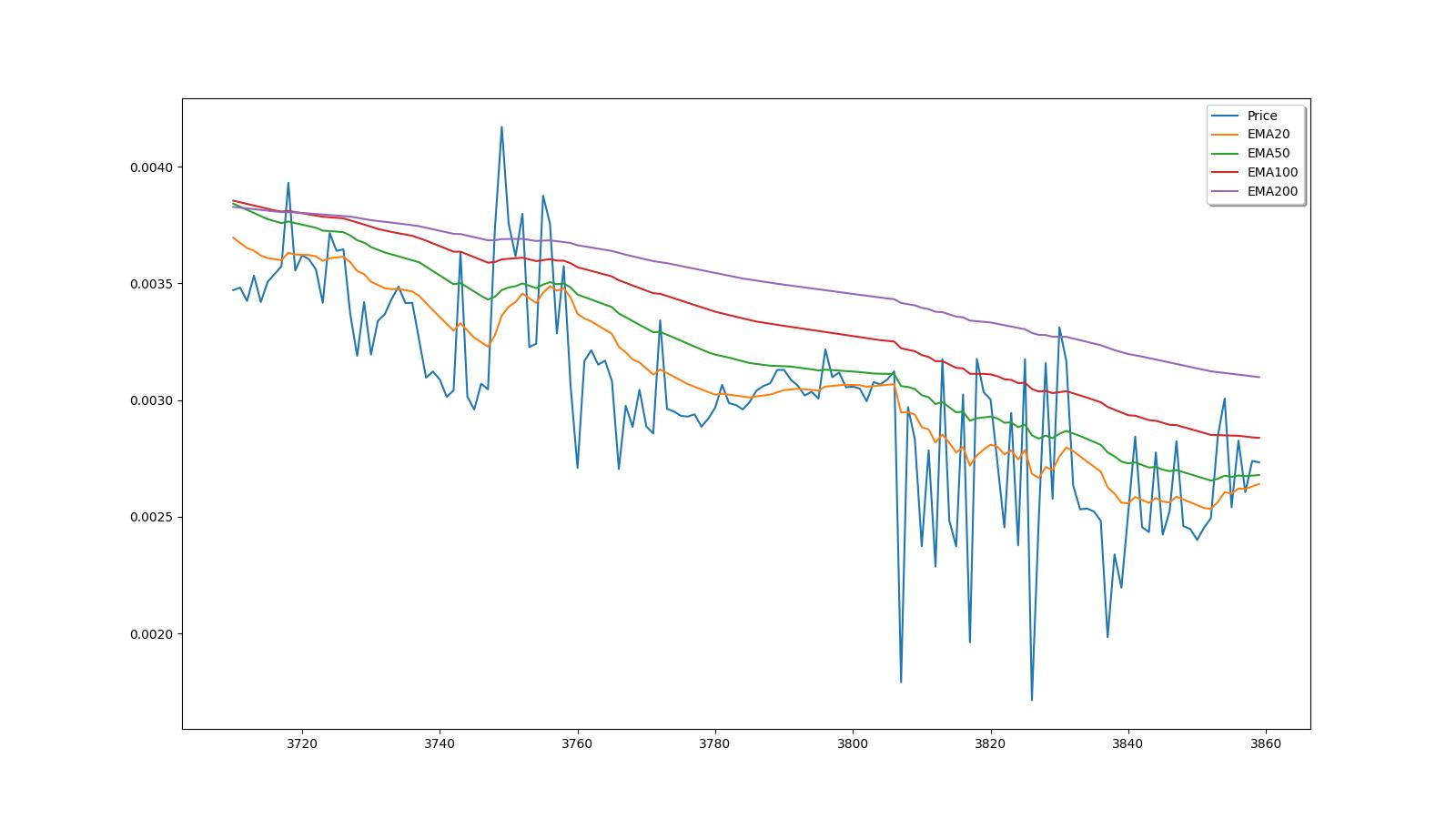 Motocoin Exponential Moving Averages