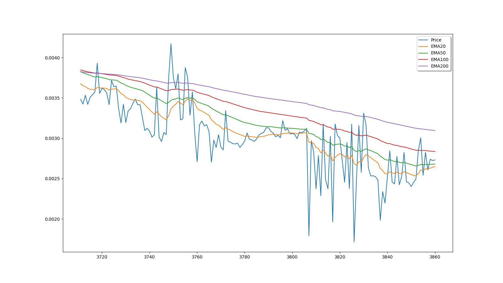 Motocoin Exponential Moving Averages