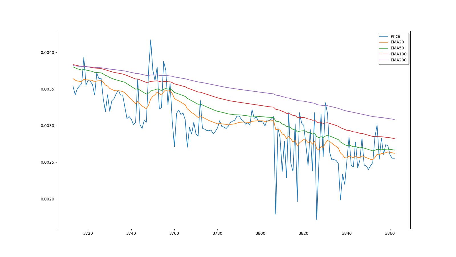 Motocoin Exponential Moving Averages