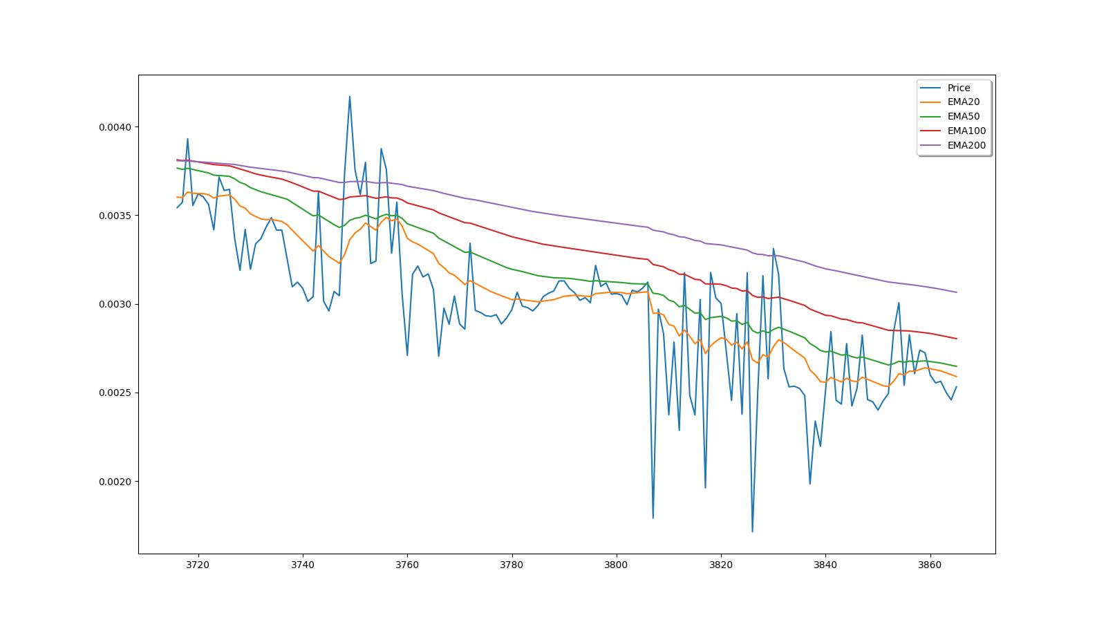 Motocoin Exponential Moving Averages