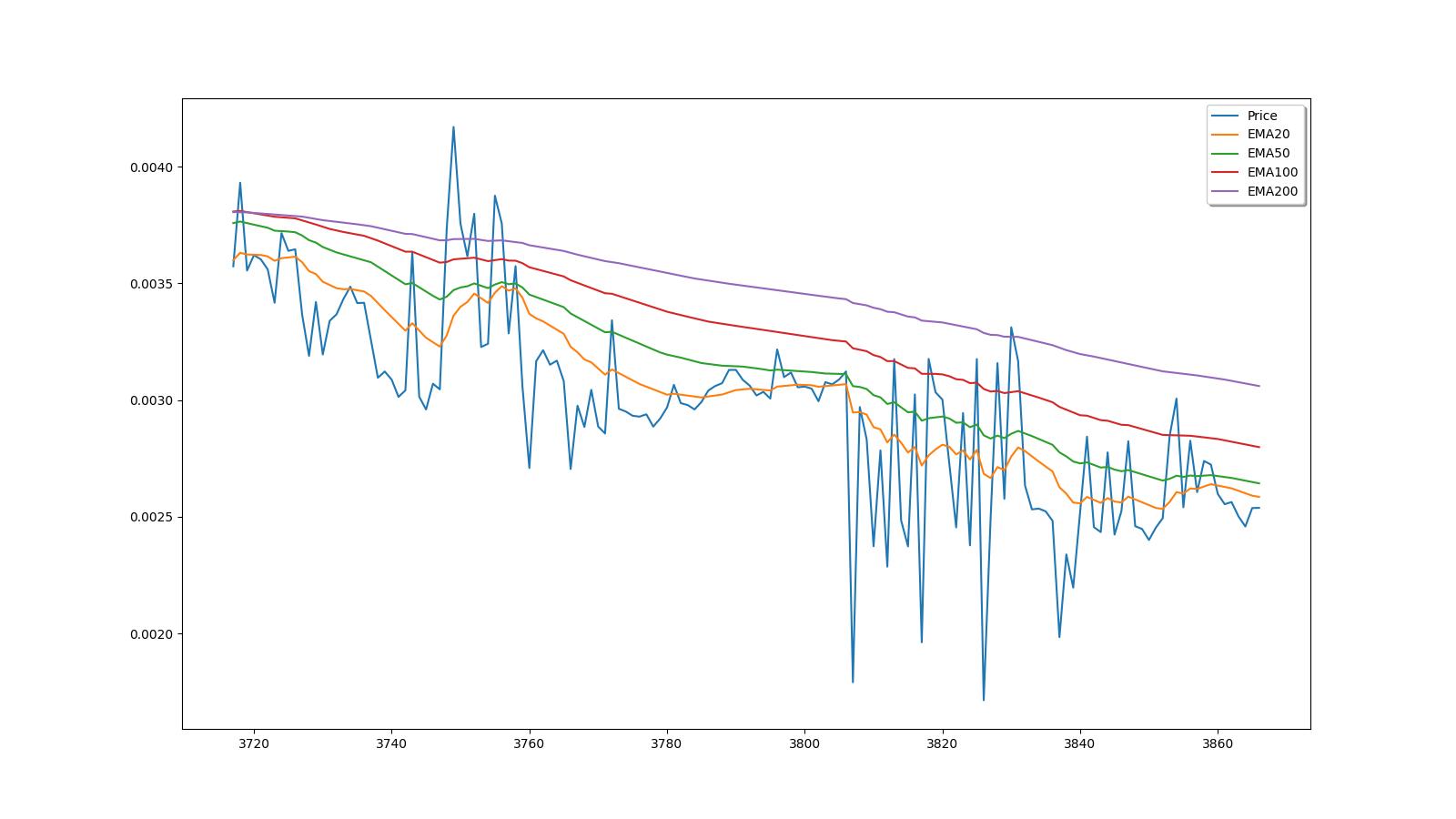 Motocoin Exponential Moving Averages