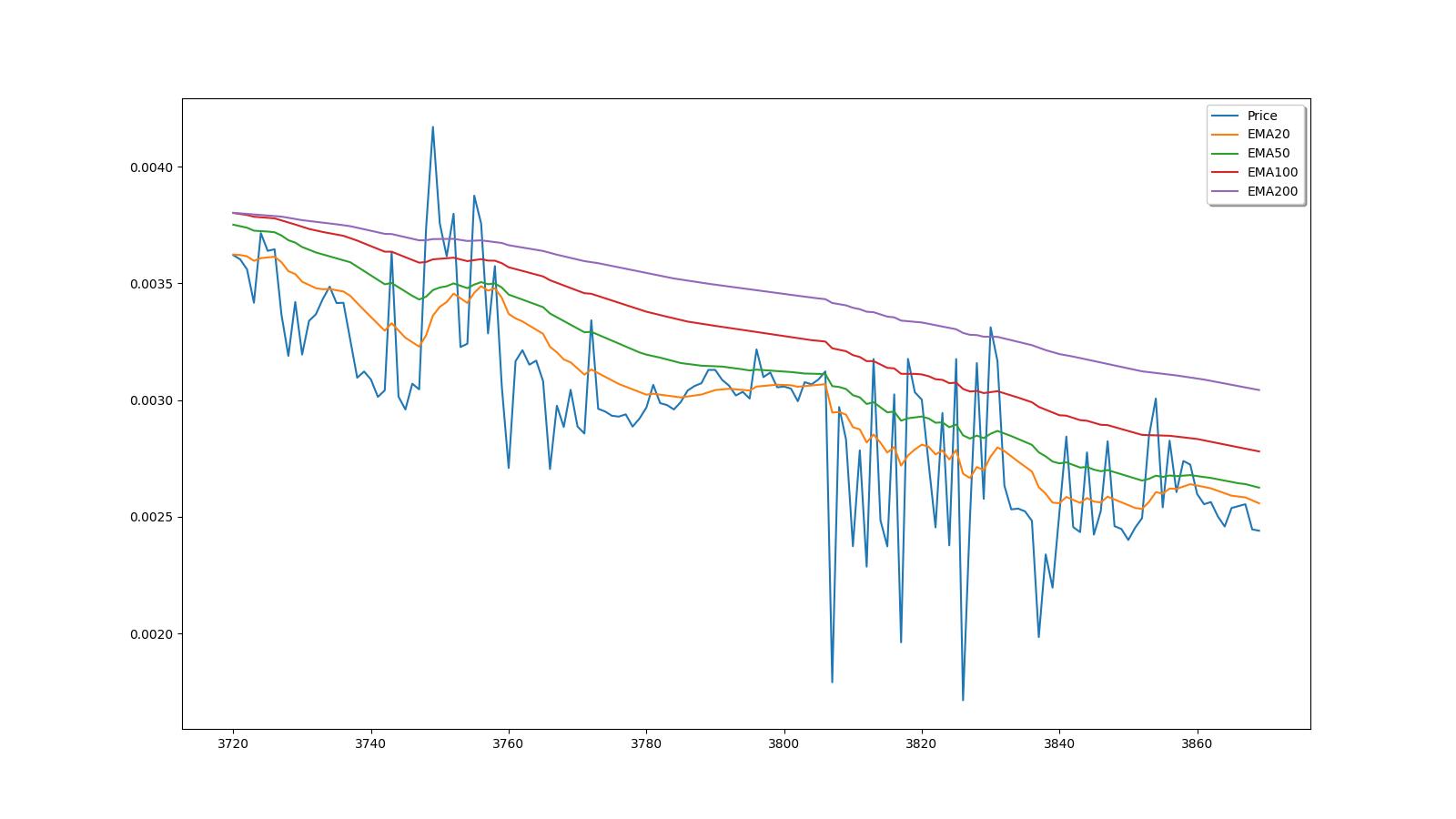 Motocoin Exponential Moving Averages