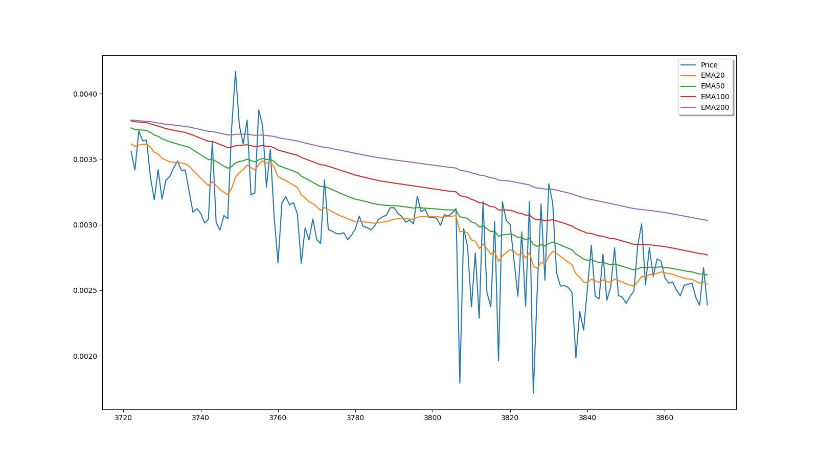 Motocoin Exponential Moving Averages