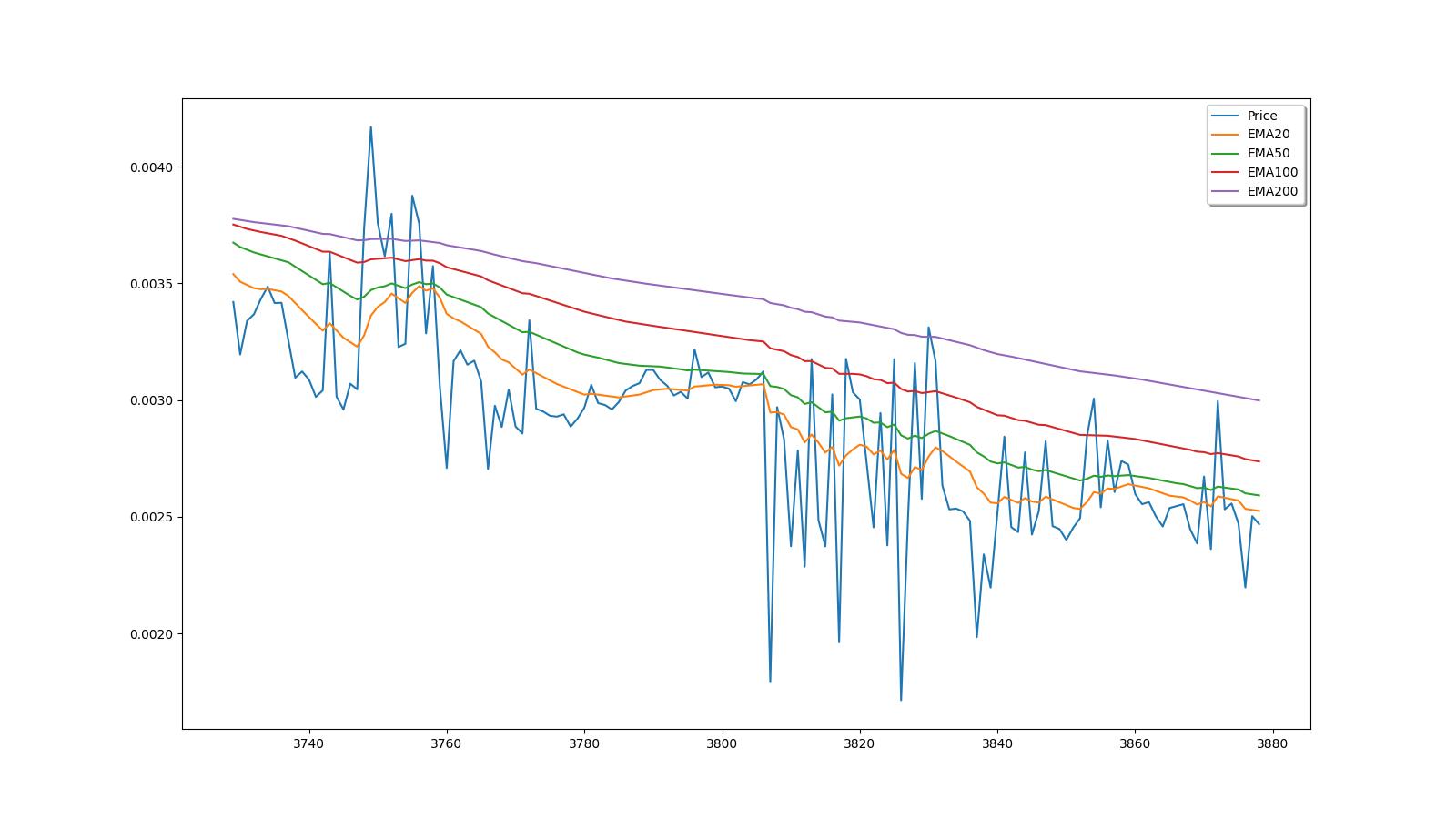 Motocoin Exponential Moving Averages