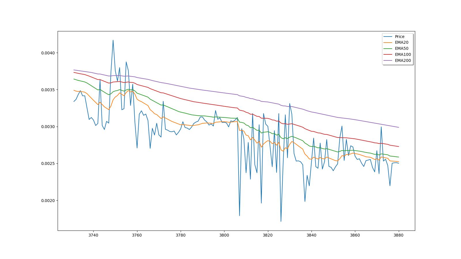 Motocoin Exponential Moving Averages