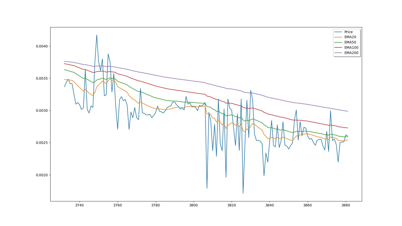 Motocoin Exponential Moving Averages