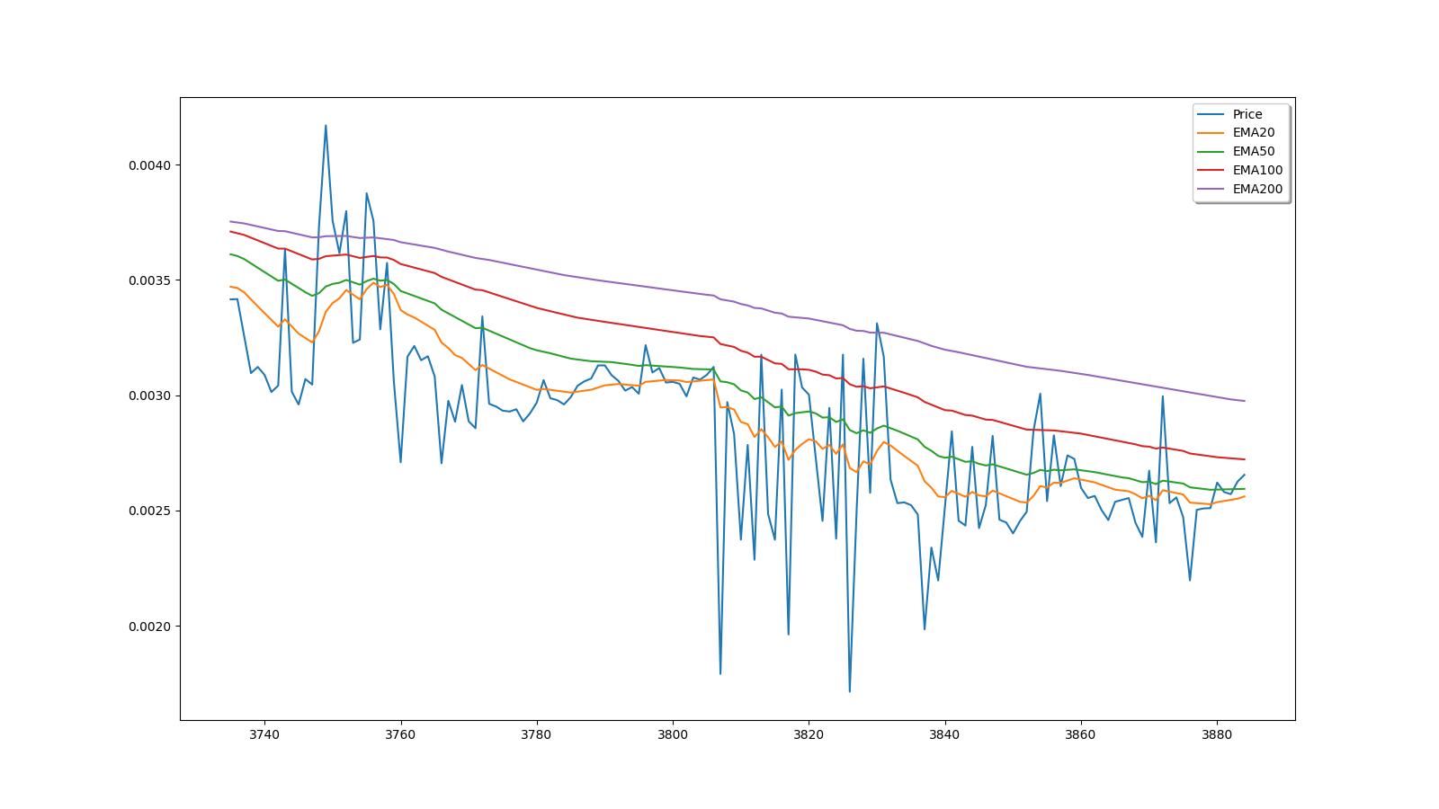 Motocoin Exponential Moving Averages
