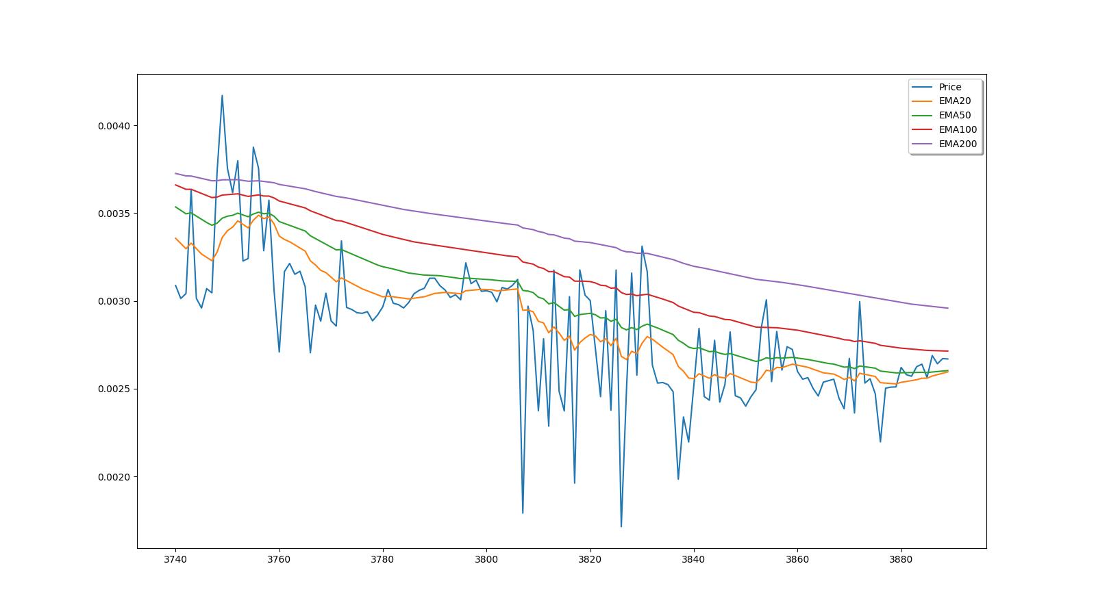 Motocoin Exponential Moving Averages