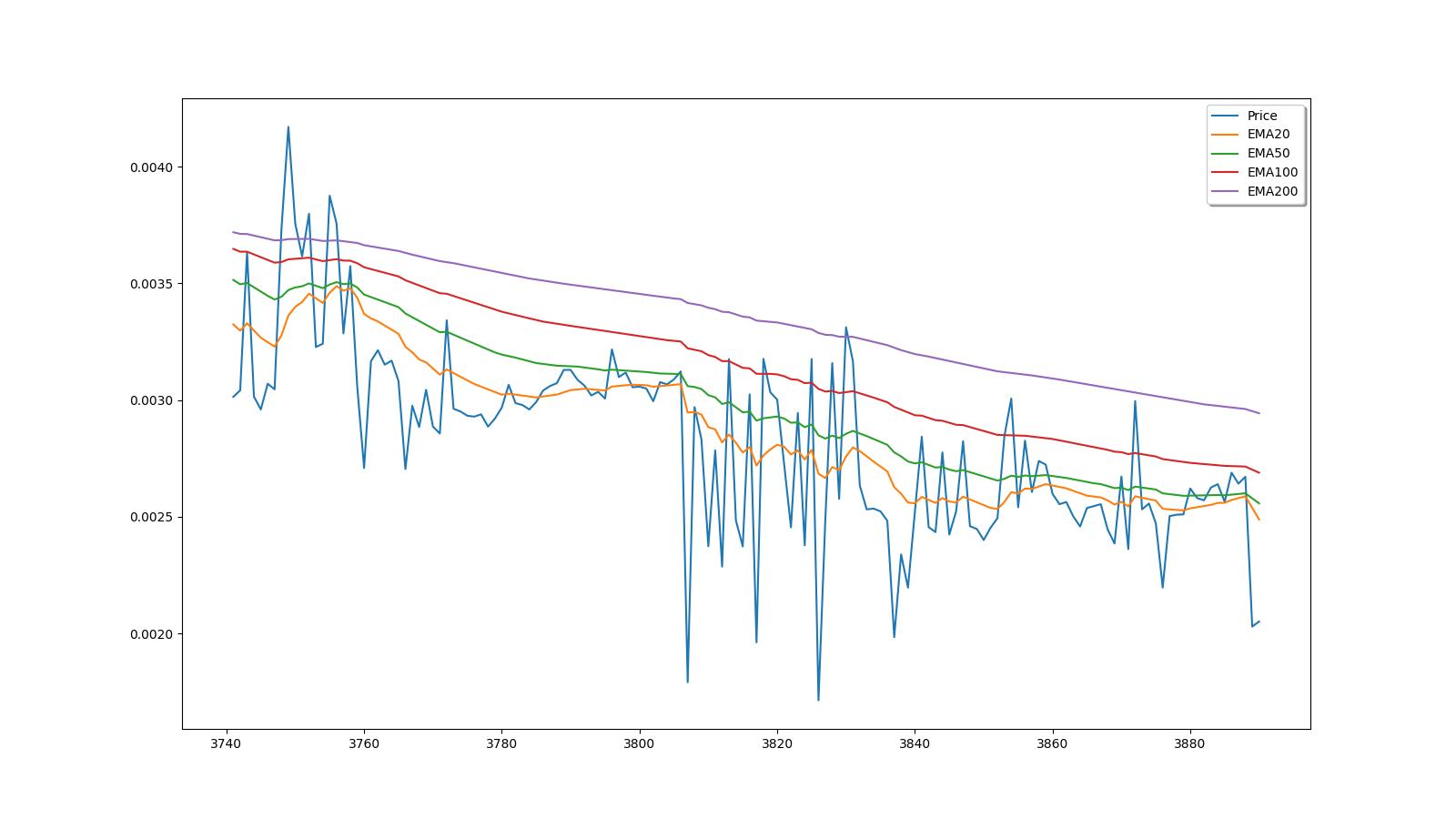 Motocoin Exponential Moving Averages