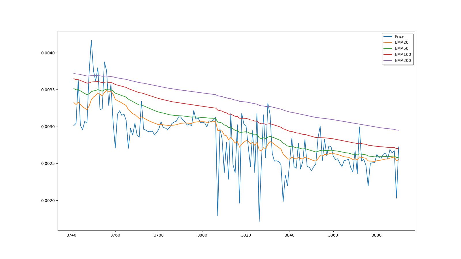 Motocoin Exponential Moving Averages