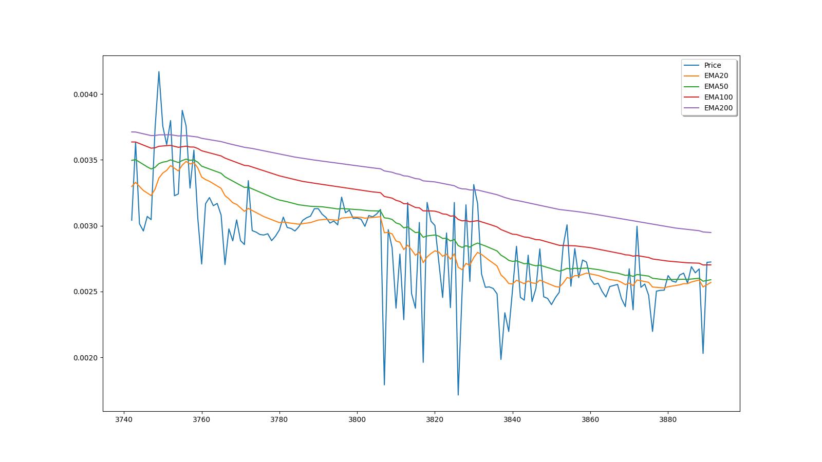Motocoin Exponential Moving Averages
