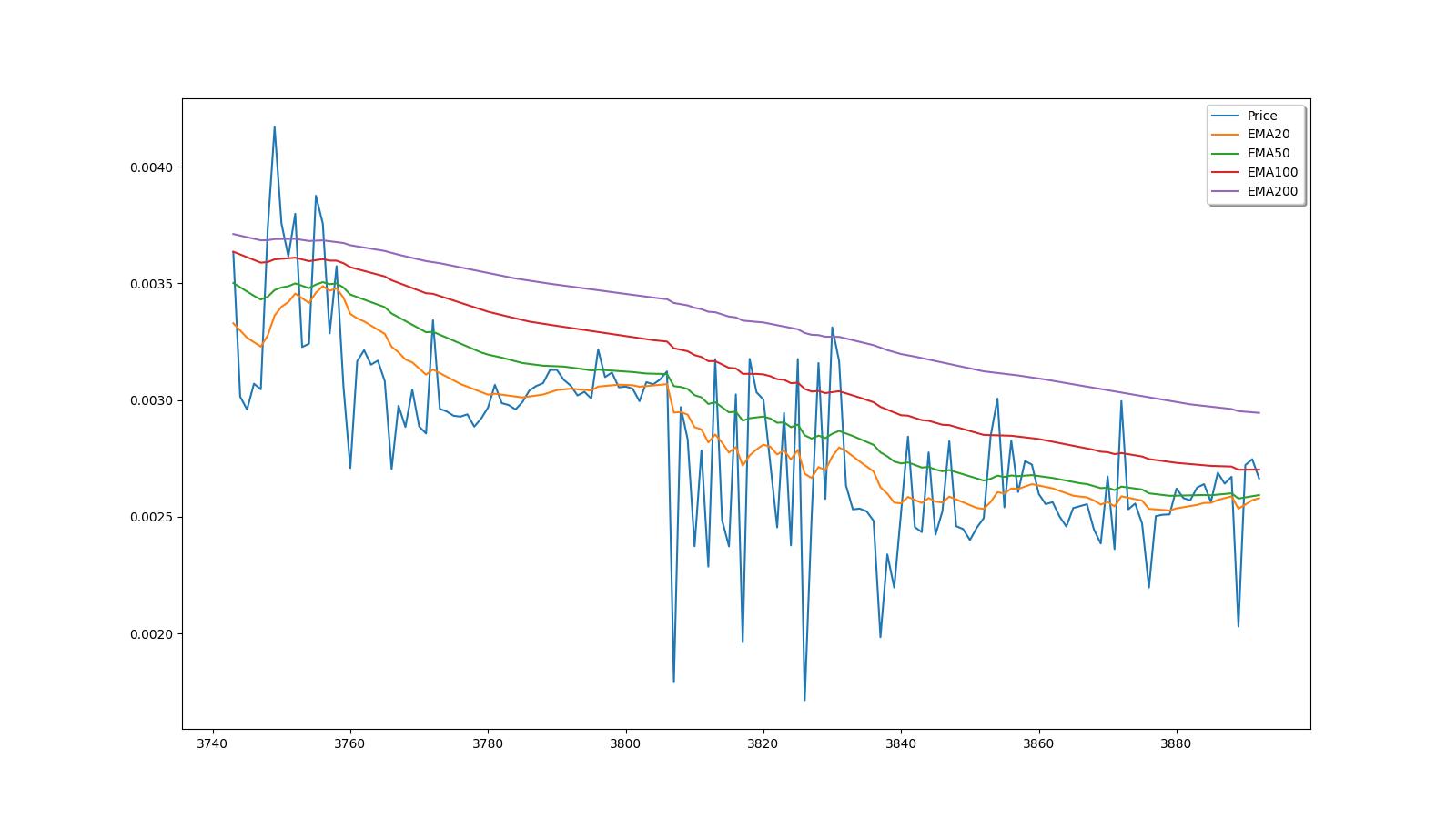 Motocoin Exponential Moving Averages