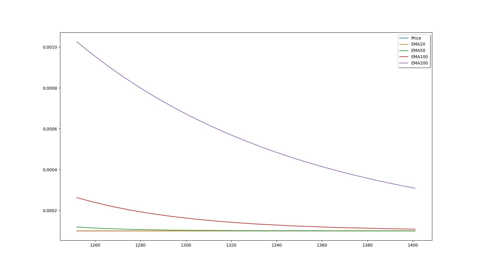 MotoGP Fan Token Exponential Moving Averages