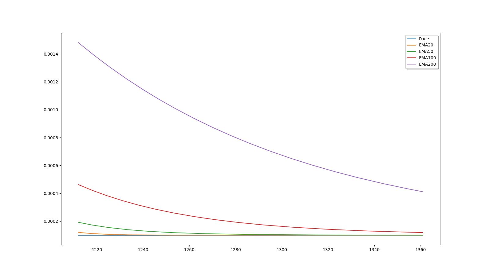 MotoGP Fan Token Exponential Moving Averages