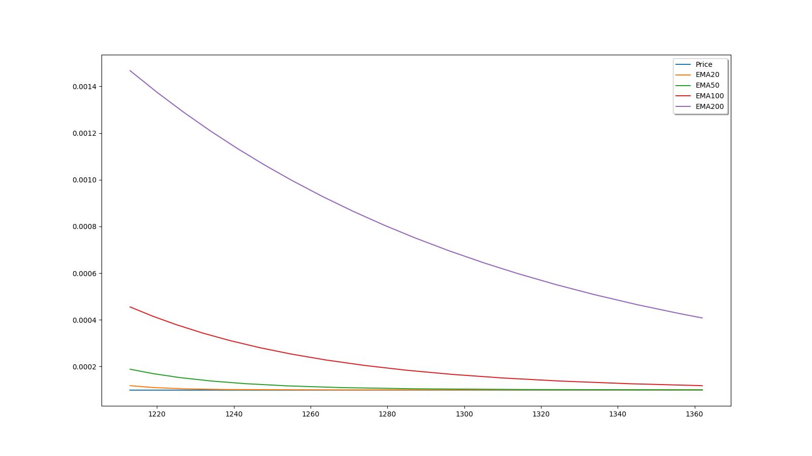 MotoGP Fan Token Exponential Moving Averages