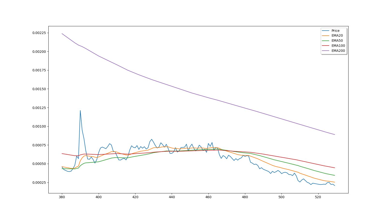 Moutai Exponential Moving Averages