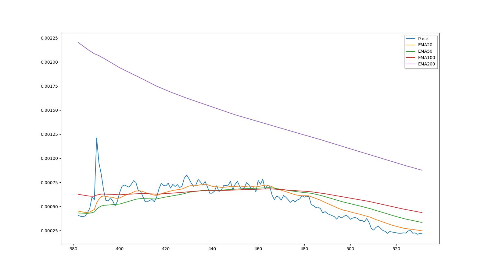 Moutai Exponential Moving Averages