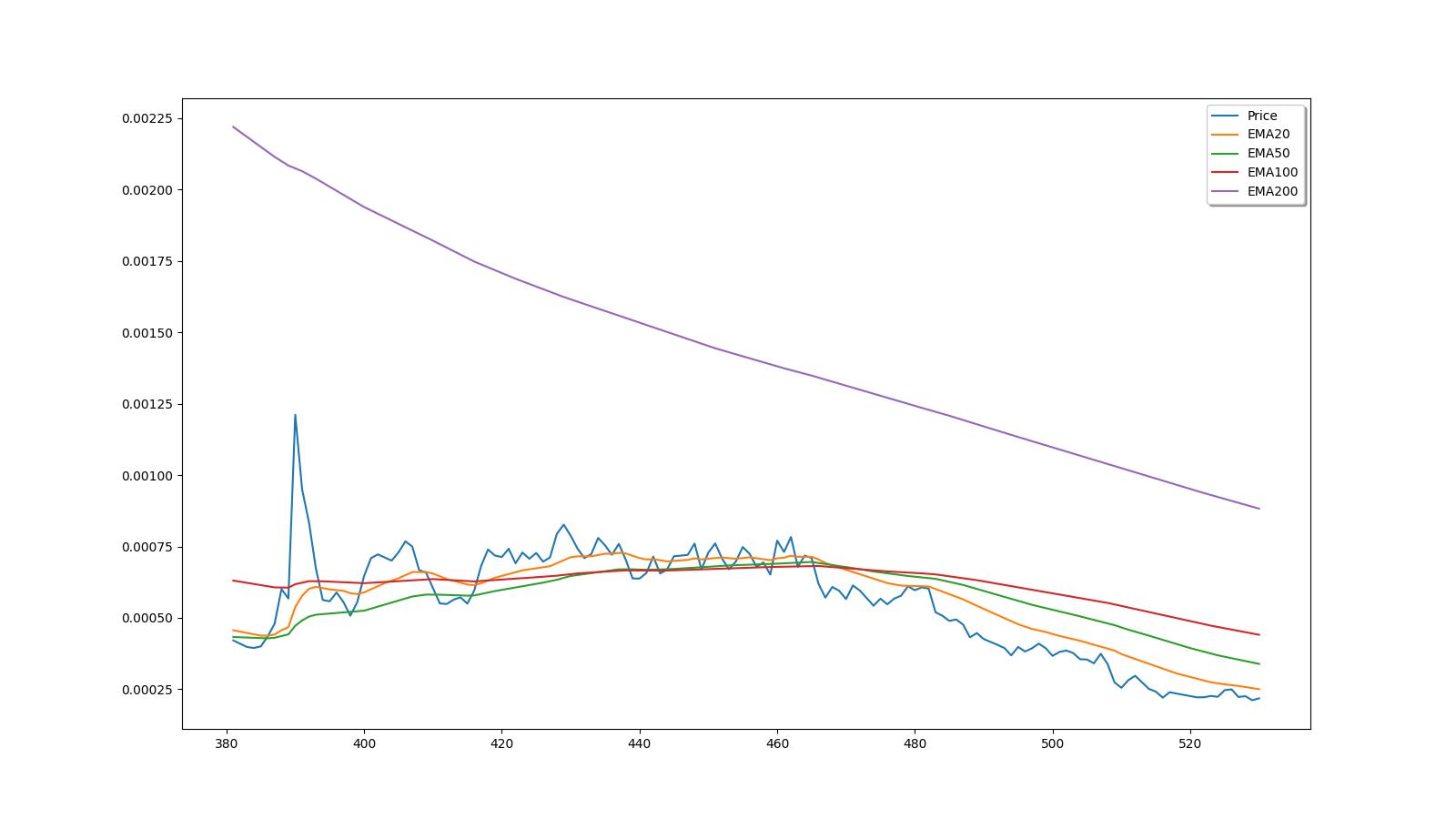 Moutai Exponential Moving Averages