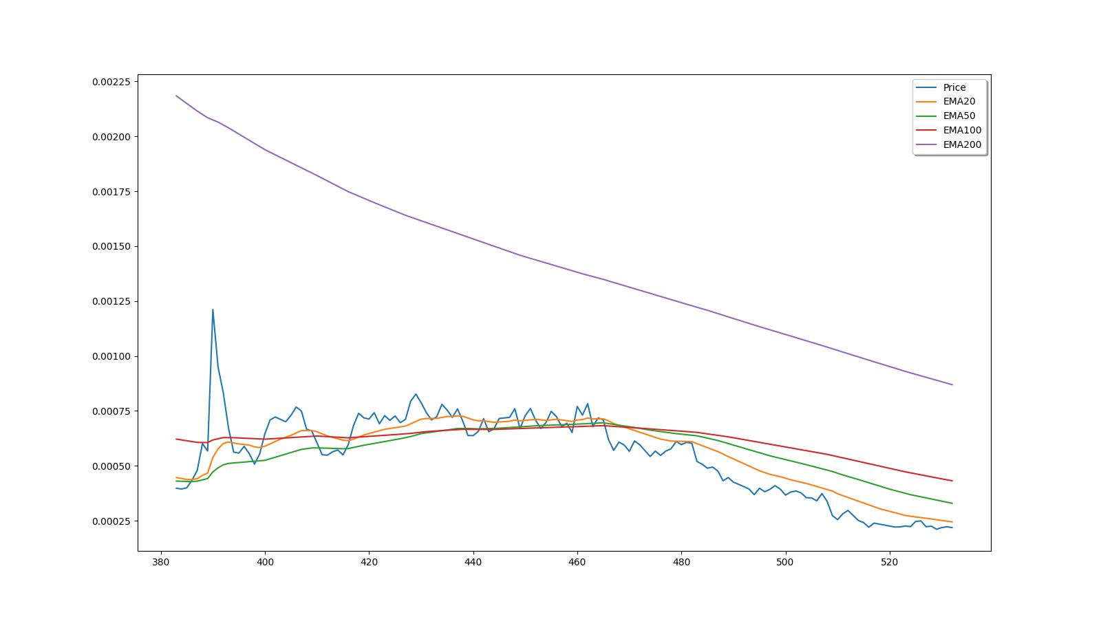 Moutai Exponential Moving Averages